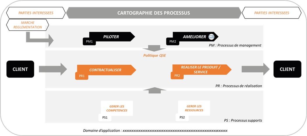 Système QSE : approche processus ou service