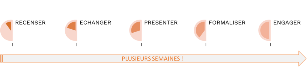 Revue de Direction : quelles obligations