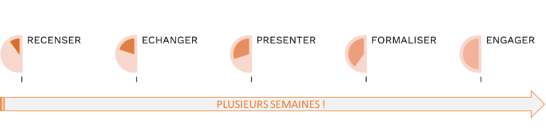 Revue de Direction : quelles obligations